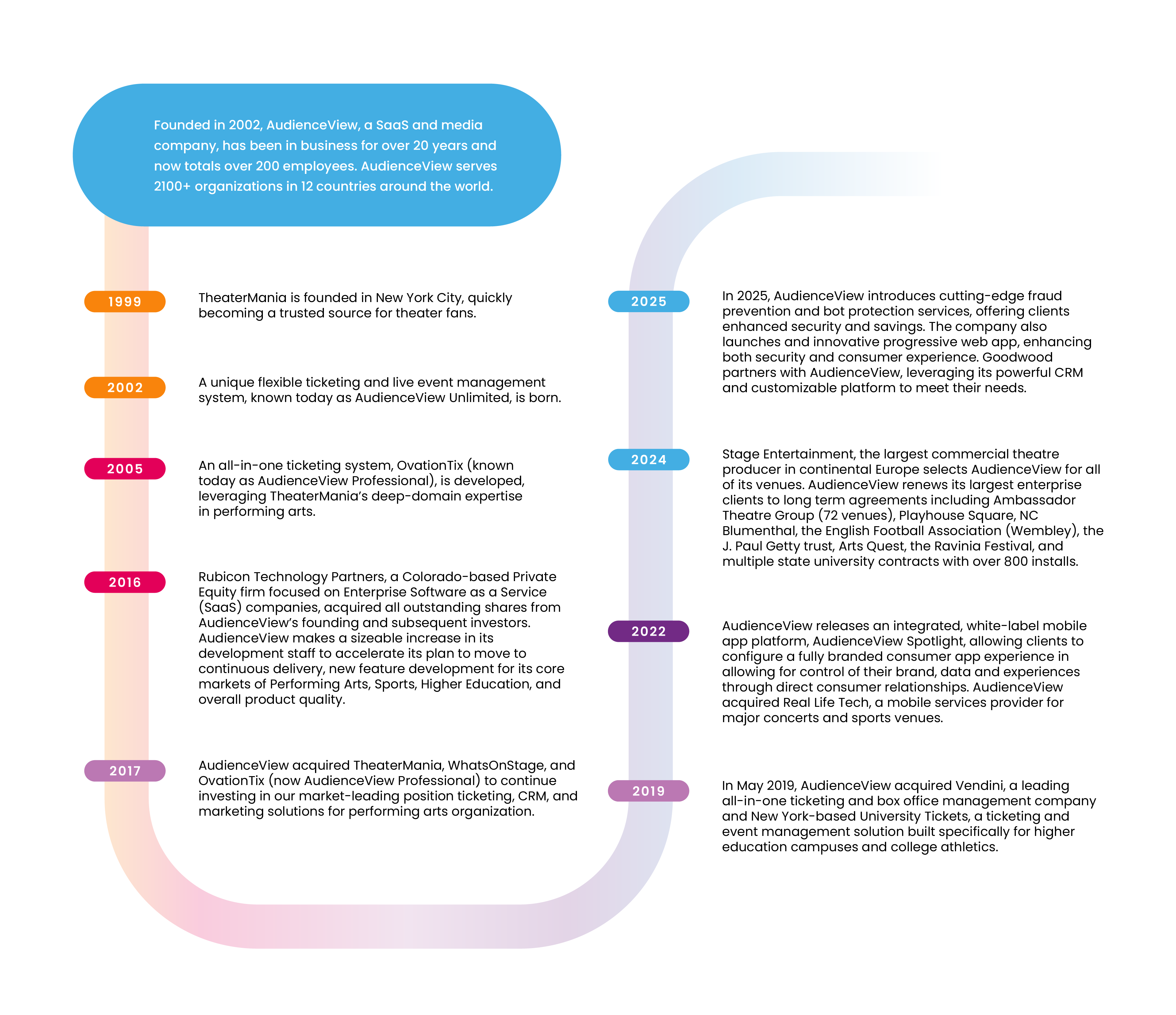 About AudienceView | Event Commerce and Ticketing Platform